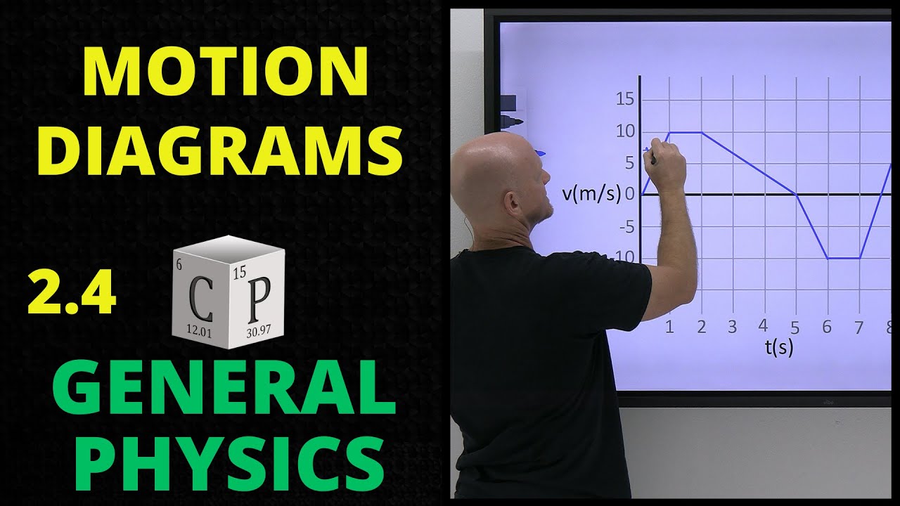 Motion Time Graphs | 2.4 General Physics