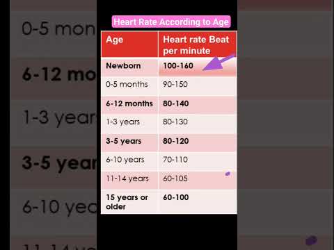 Normal Heart rate according to age l एज के अनुसार हार्ट बीट #heartbeat #shorts