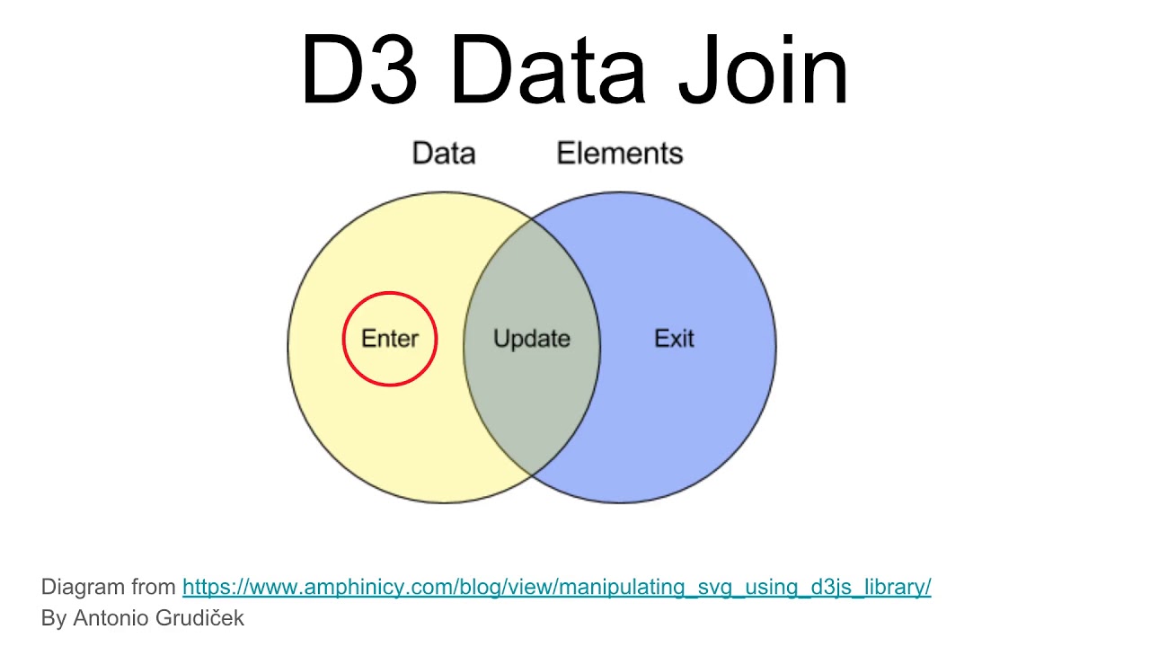 The General Update Pattern of D3.js