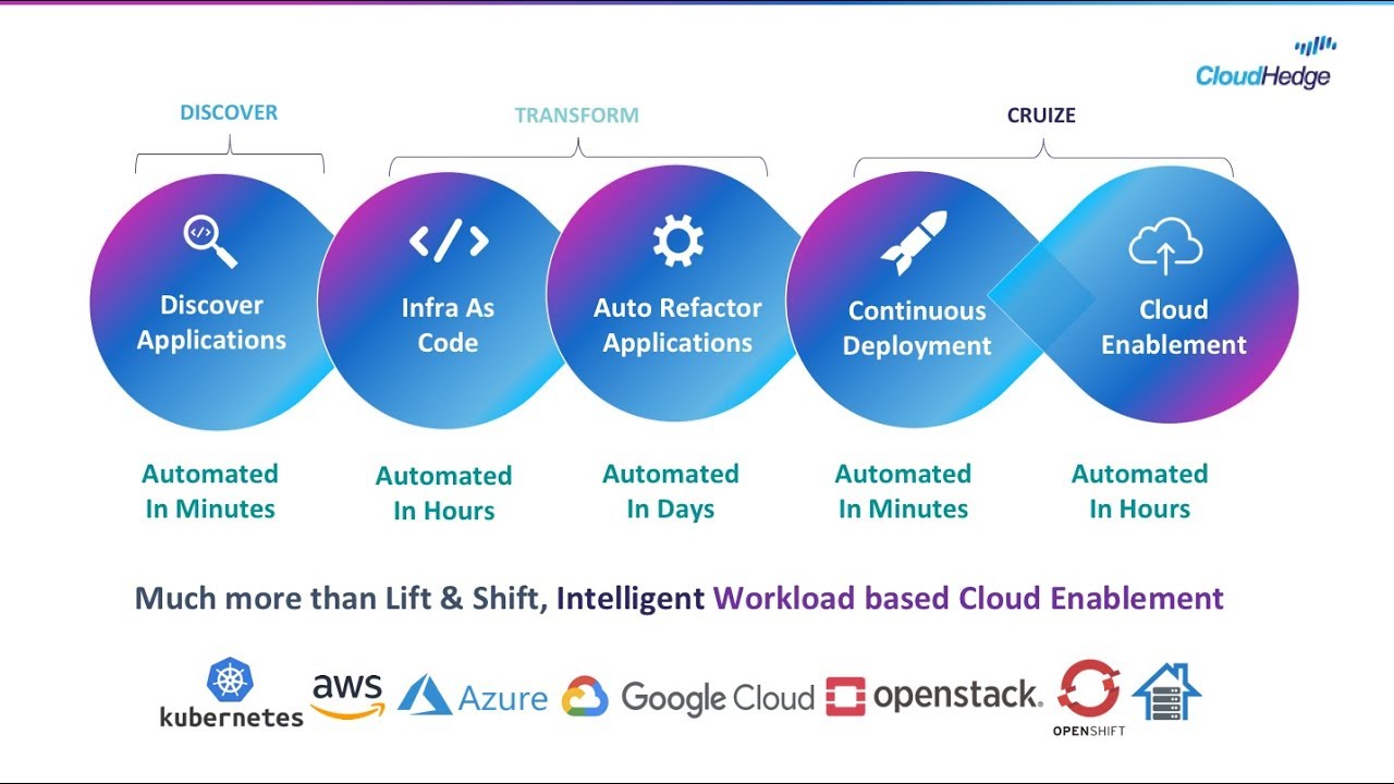 CloudHedge - Automated App Modernization Tool