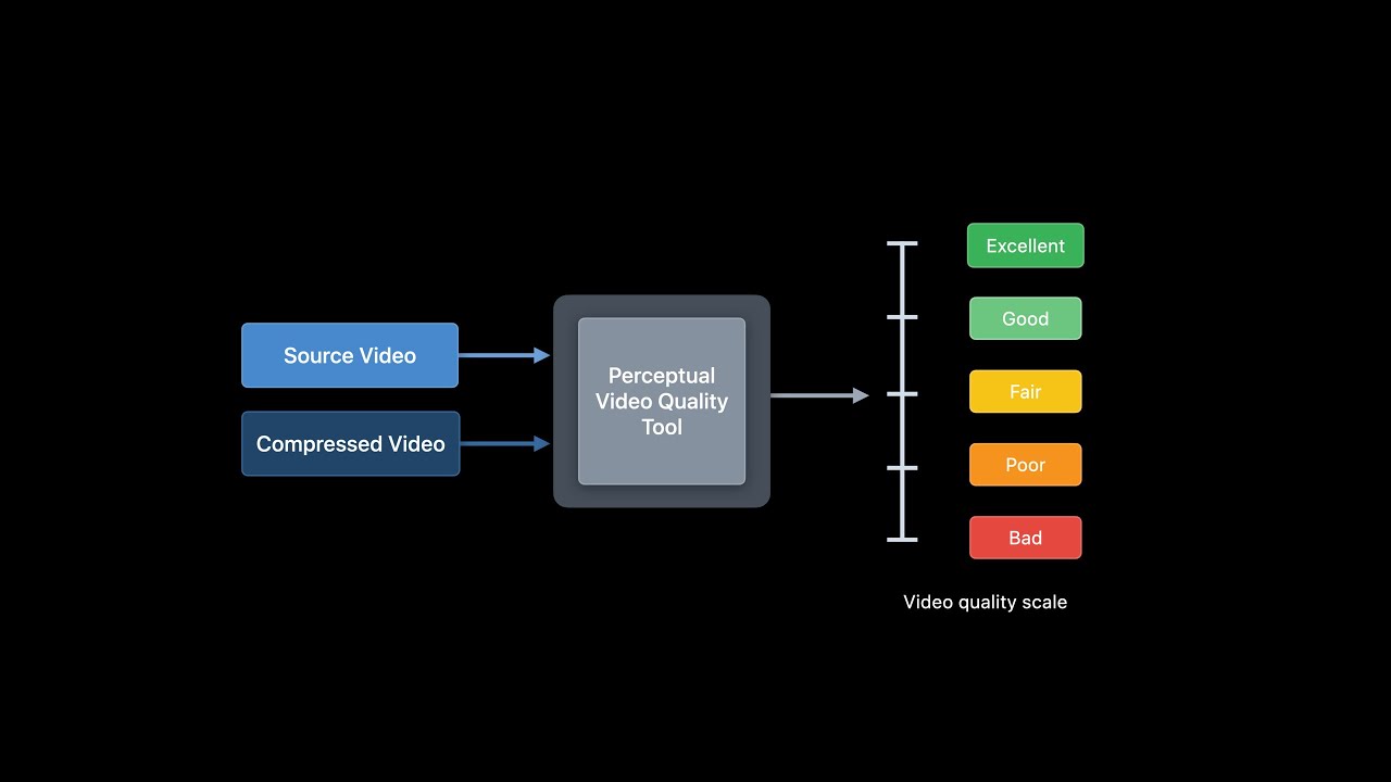 WWDC21: Evaluate videos with the Advanced Video Quality Tool | Apple