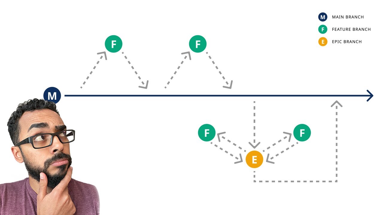 Epics, Features, Branches Oh My! 😱