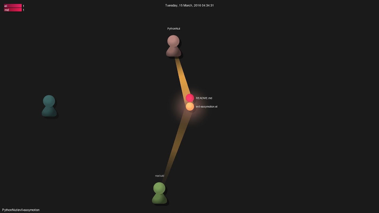 PythonNut/evil-easymotion - Gource visualisation