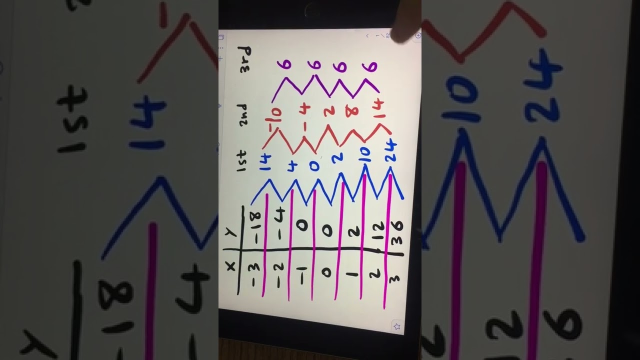 Find the degree of a polynomial based on data table