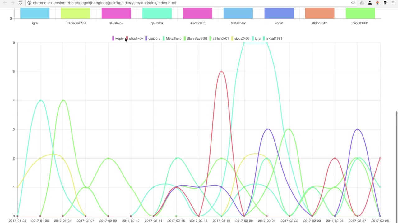 Demo of GitHub Review Stats - Chrome Extension - From Lensway