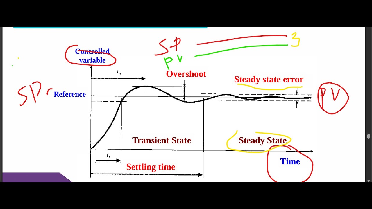 PID Controller Explained | Proportional, Integral & Derivative Control – Theory Made Simple