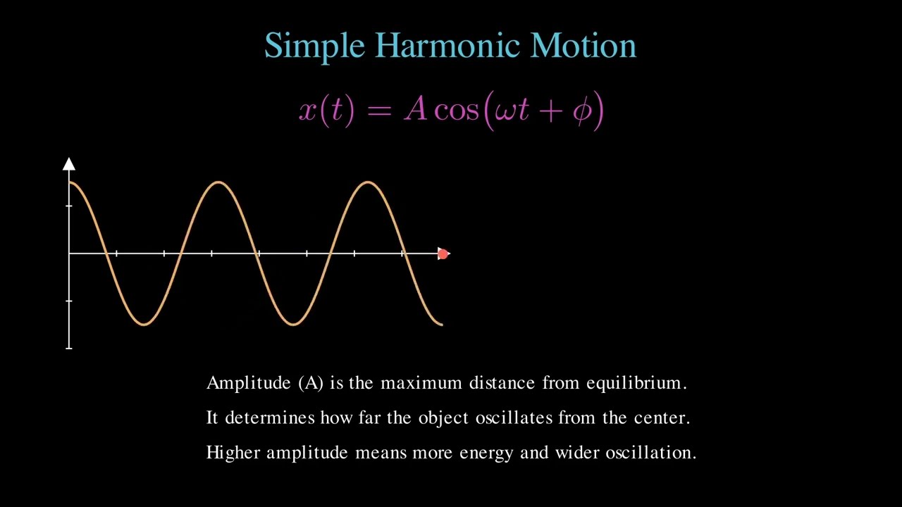 Simple Harmonic Motion explained using Manim