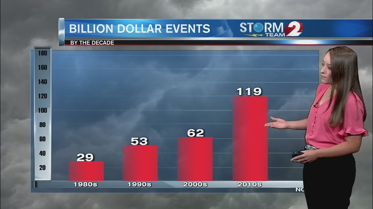 Billion-Dollar Weather Disasters
