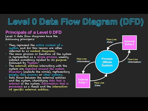 Level 0 Data Flow Diagram (DFD)