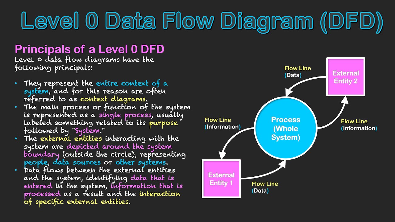 Understanding Level 0 Data Flow Diagrams: A Comprehensive Guide | Galaxy.ai