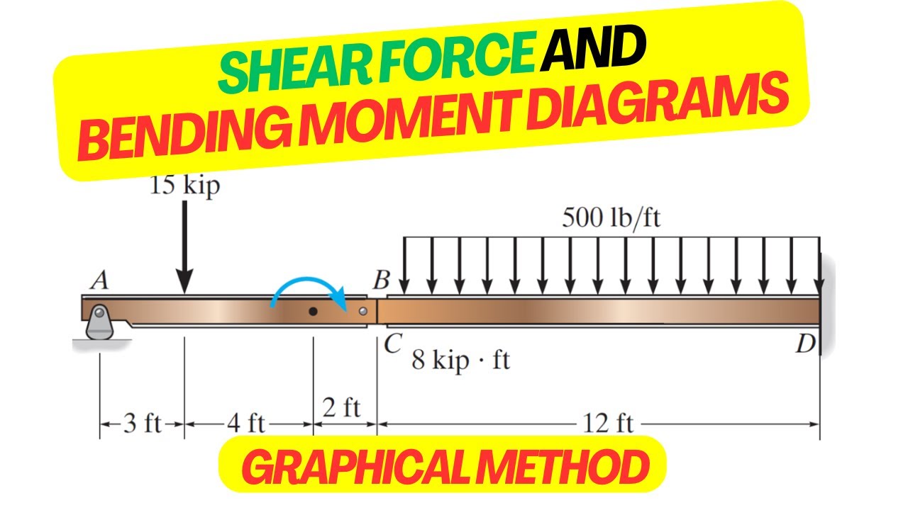 Shear Force & Bending Moment Diagram (Graphical Method) | Step-by-Step Tutorial