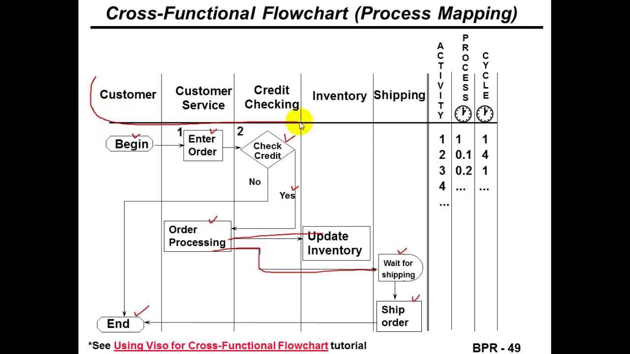 BPR process mapping