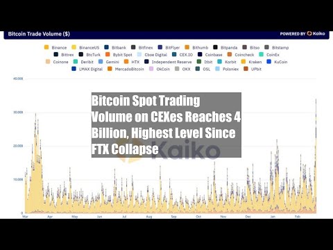 Bitcoin Spot Trading Volume on CEXes Reaches $34 Billion, Highest
