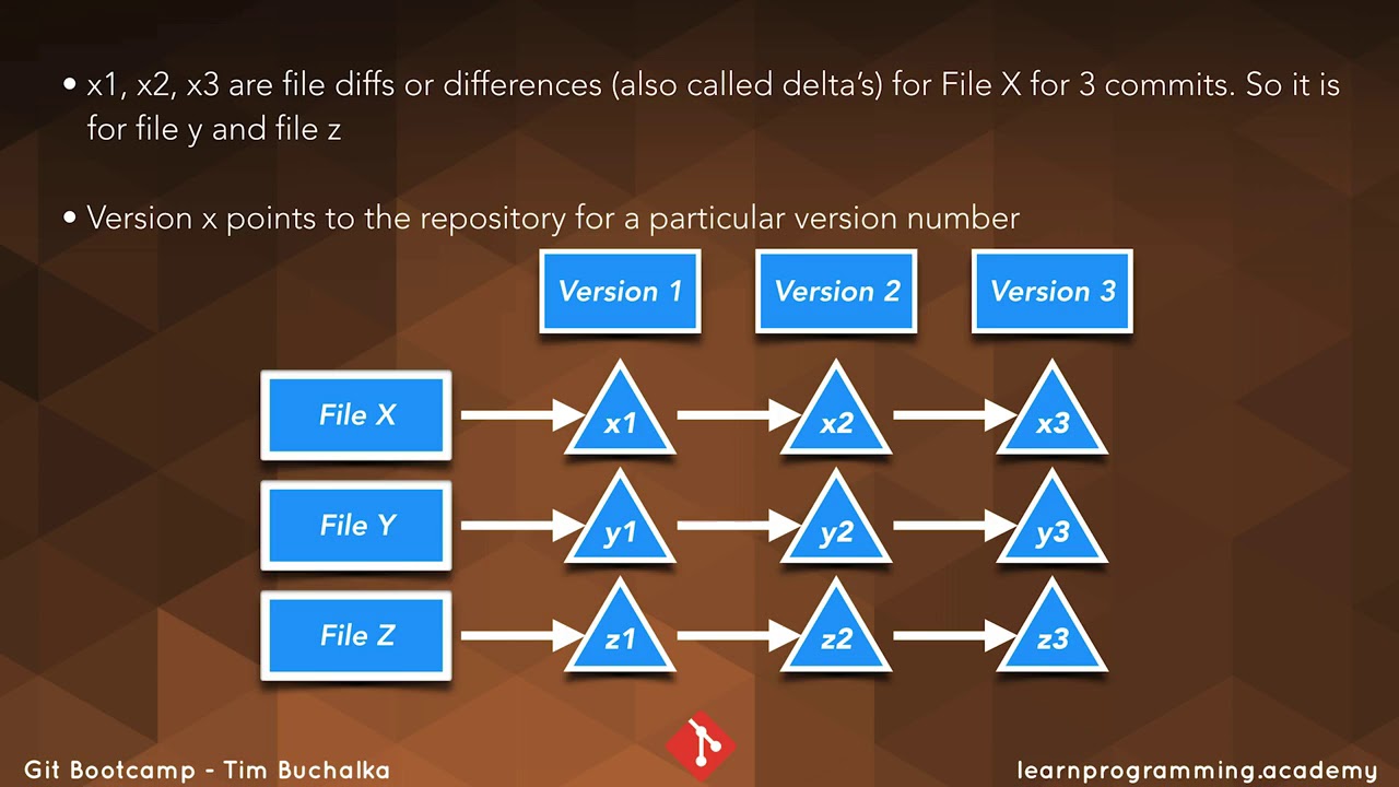 Git with GitHub Bootcamp & Integration with popular IDEs : Bird s Eye View of Git