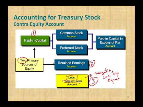 Accounting for Treasury Stocks ¦ Financial Accounting CPA ¦ Exam FAR