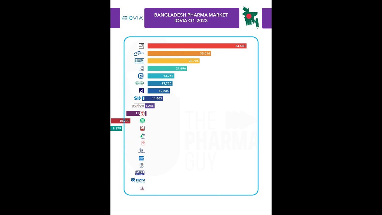 Bangladesh Pharma Market | IQVIA 1Q 2023 | Top 20 Manufacturer