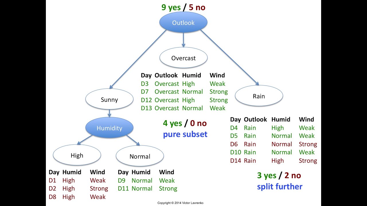 IAML7.2 Decision tree example