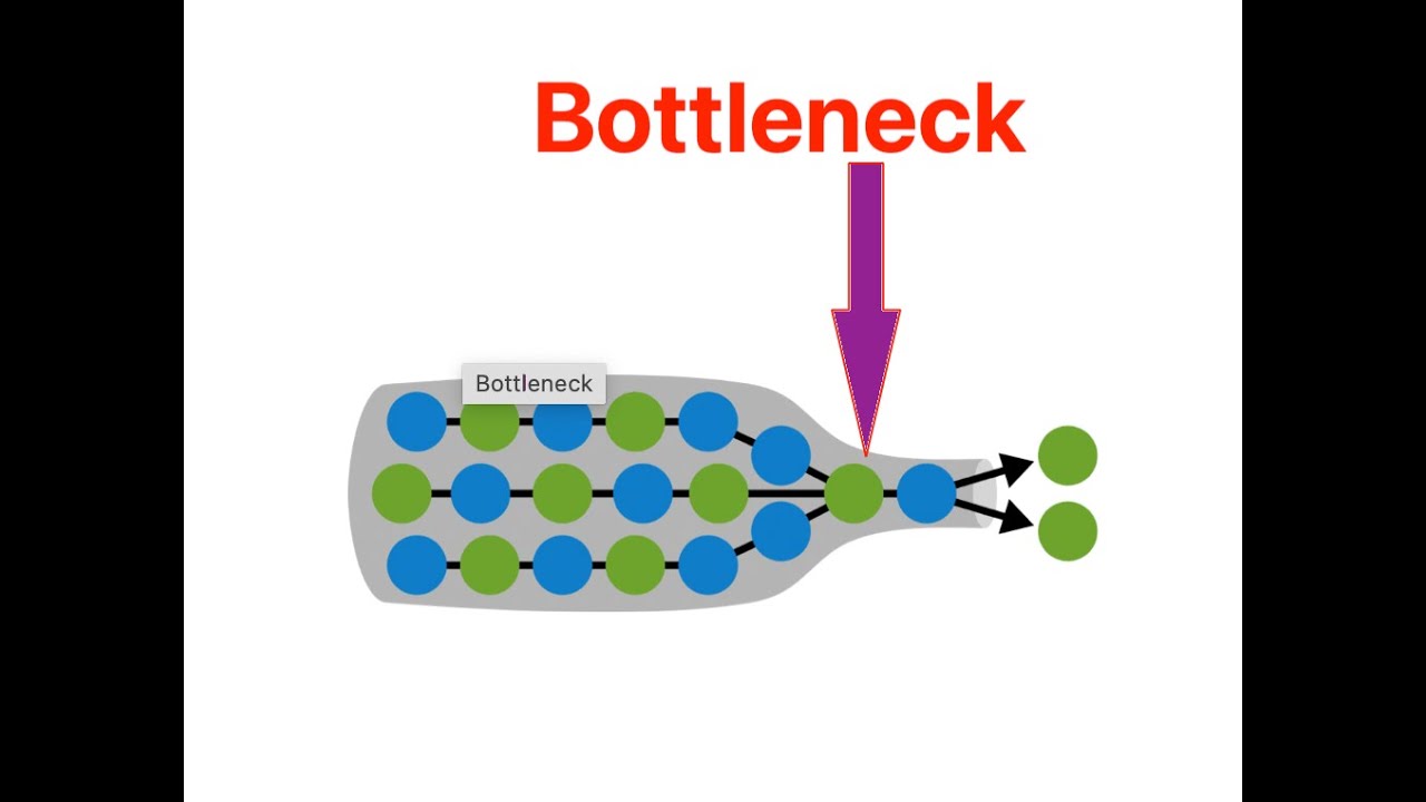 What is Bottleneck in Performance Testing