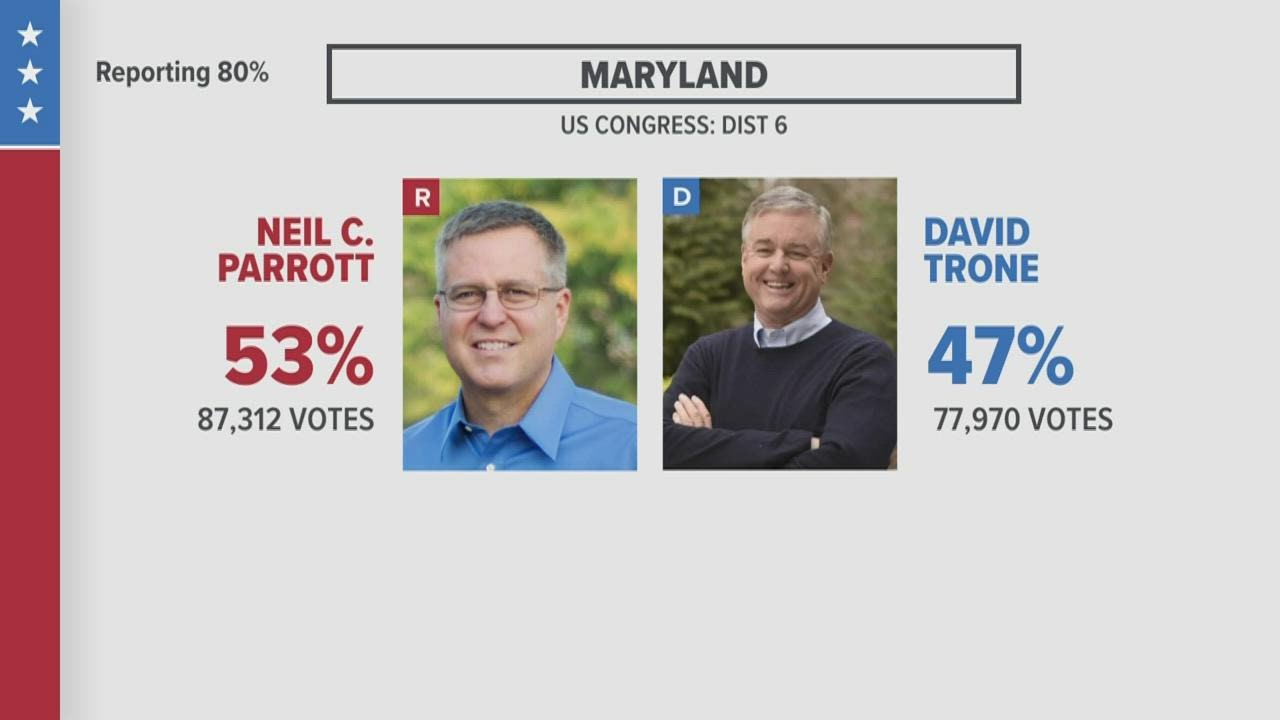 2022 Midterm Election Results: Maryland 6th District too close to call
