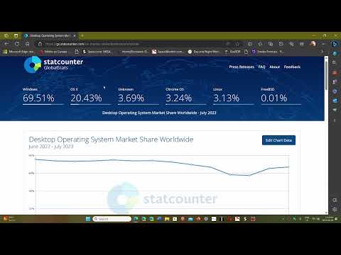 Desktop Operating Systems Show Mac OS increased to 20 percent market share Windows 69 percent