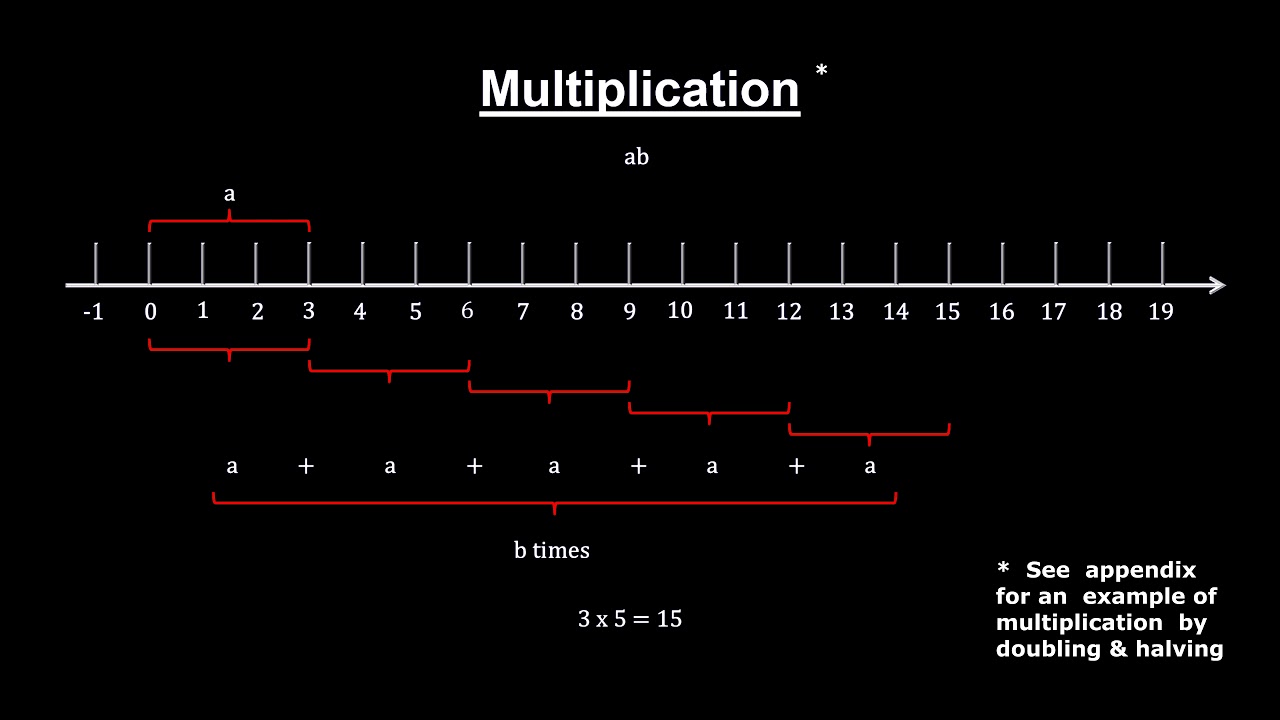 Classroom Aid - Basic Arithmetic Operations
