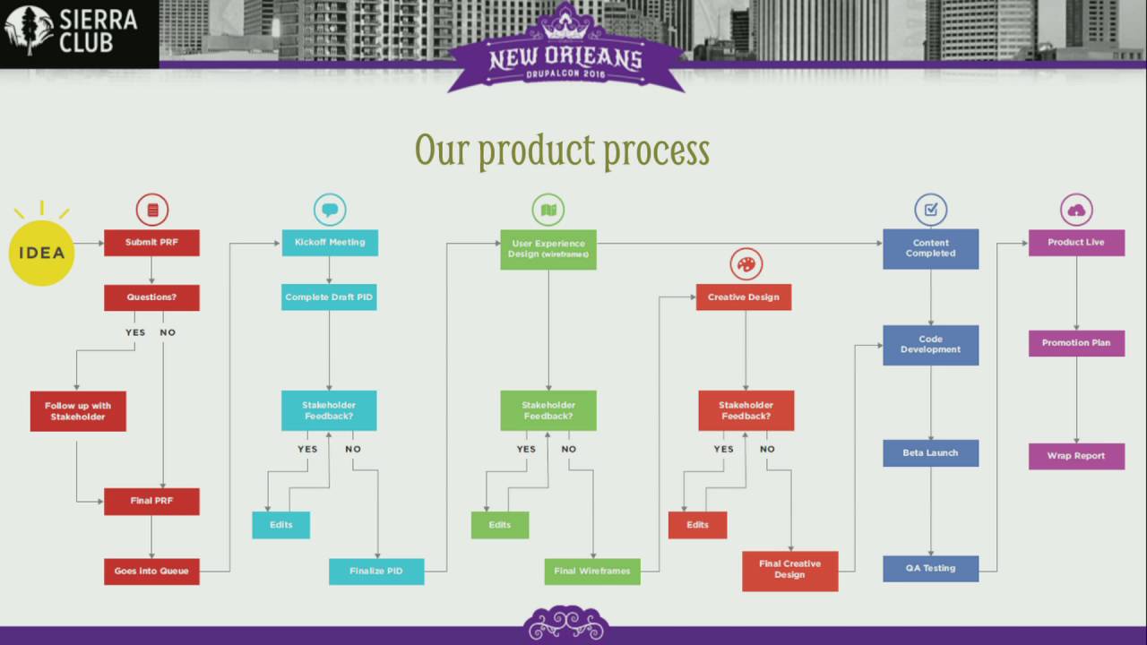 DrupalCon New Orleans 2016: Project management case study: Building a Top 10 website