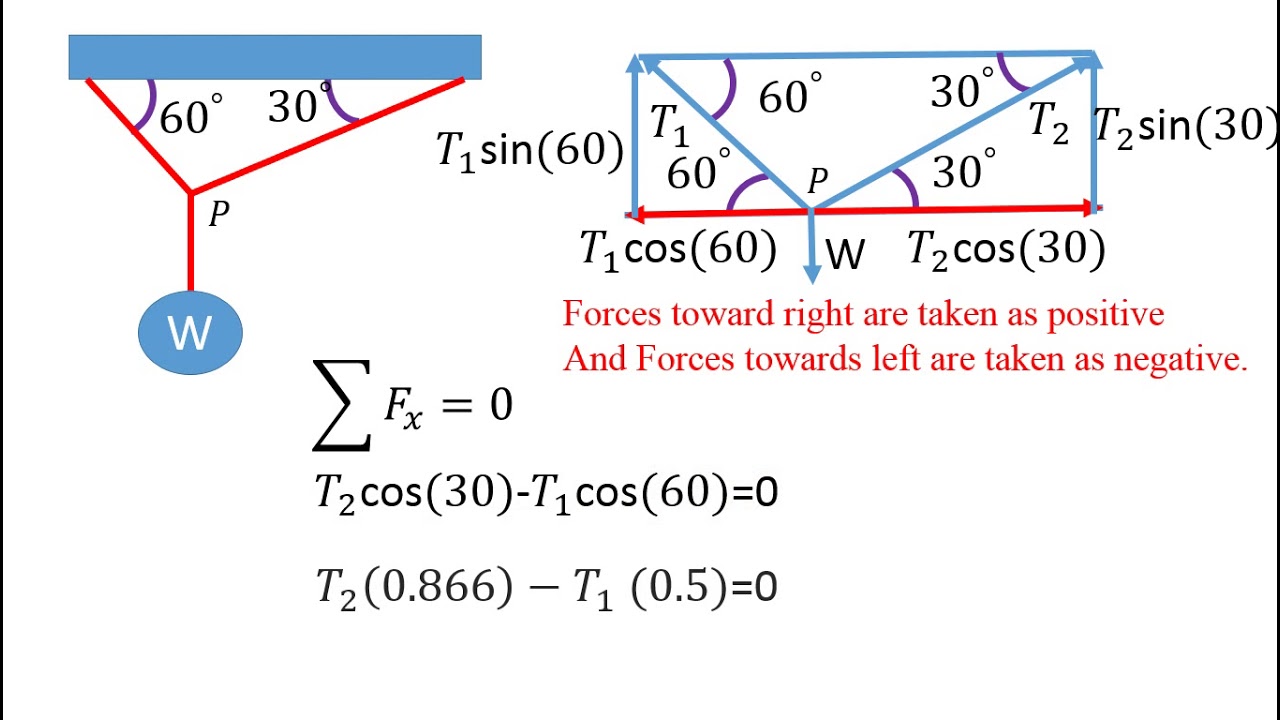 First condition of equilibrium with example