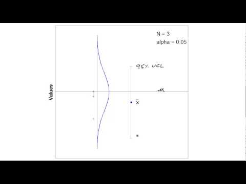 What does a 95% confidence interval mean?