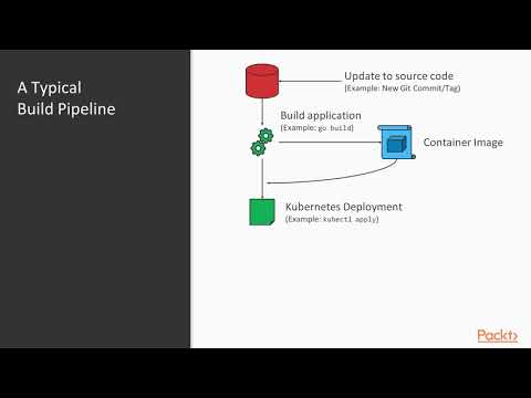 Learn Develop and Operate Microservices on Kubernetes Characteristics ...