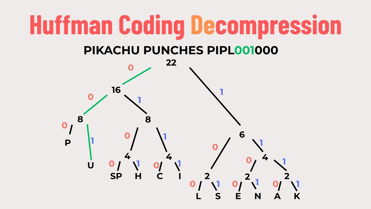 Huffman Coding Explained | Decompressing Text Step-by-Step