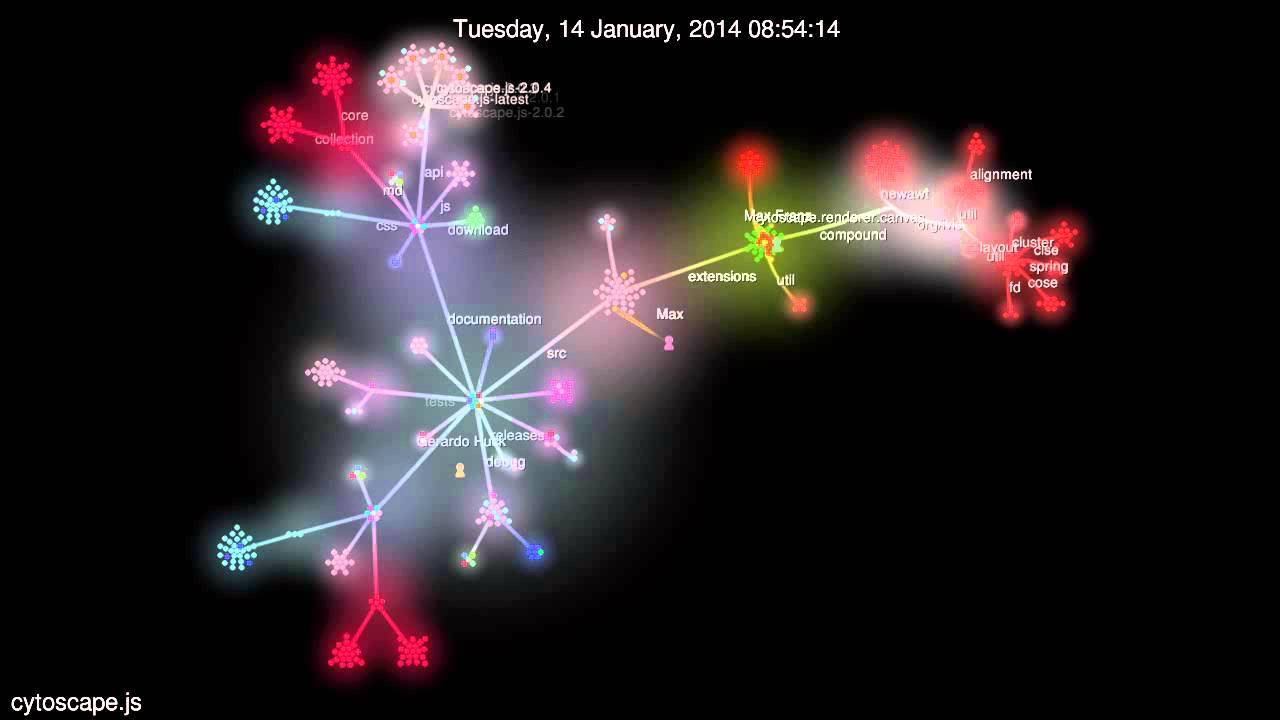 Evolution of cytoscape.js (Gource Visualization)