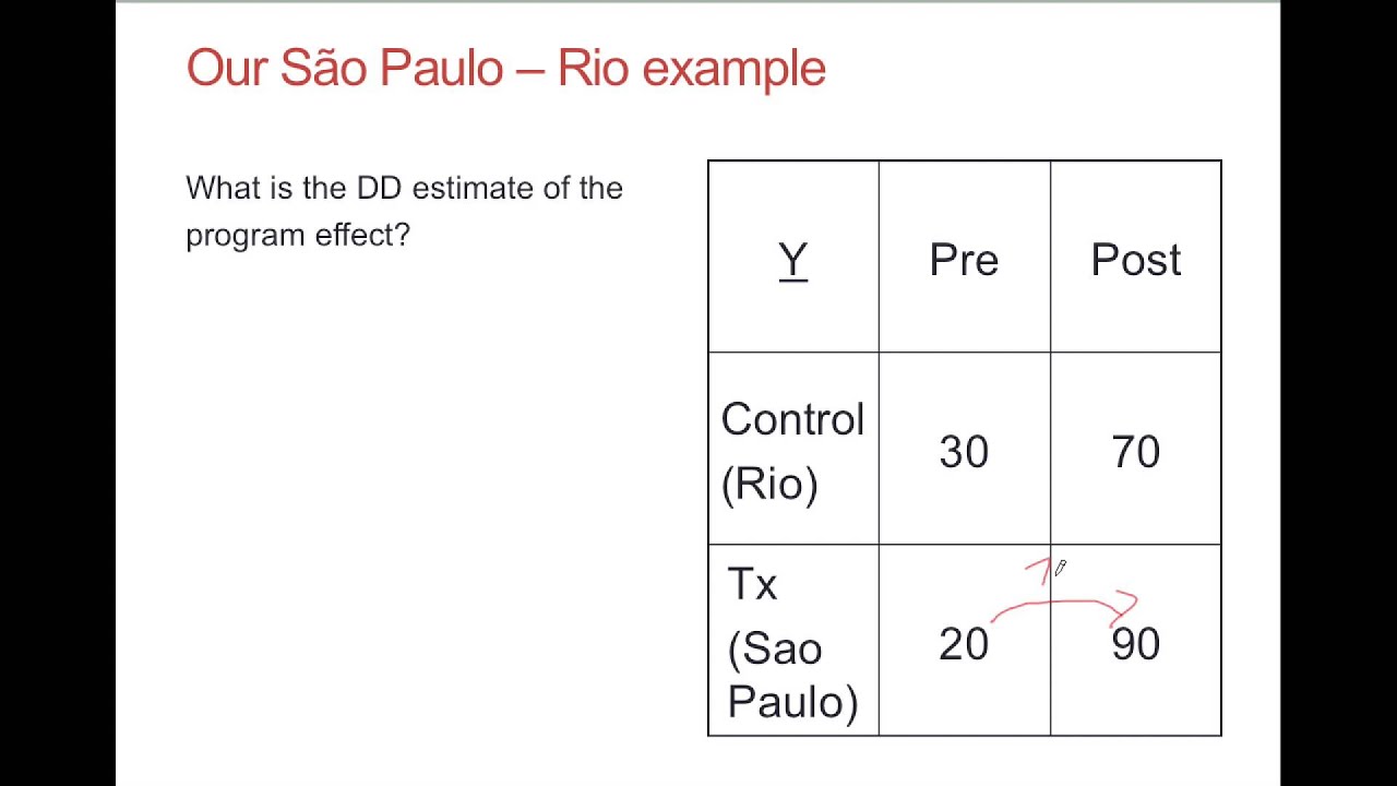 An intuitive introduction to Difference-in-Differences