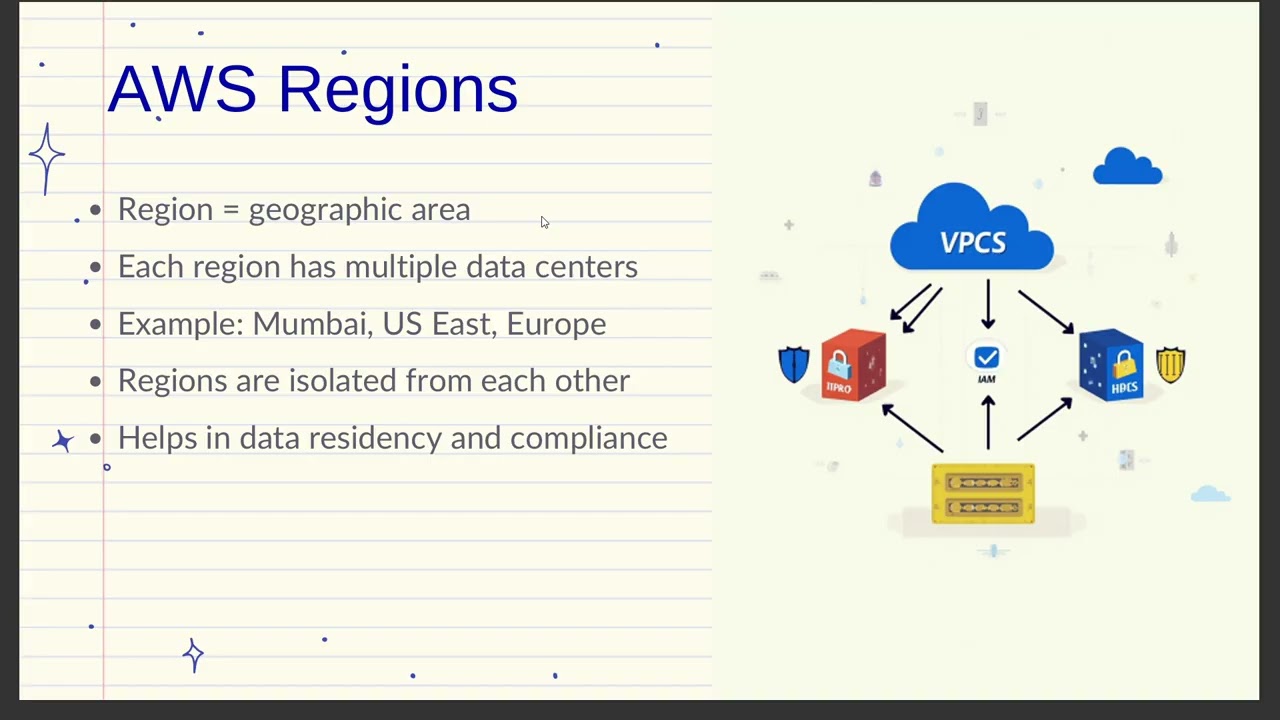 Cloud Computing and AWS Infrastructure | PPT Presentation | Explained Clearly