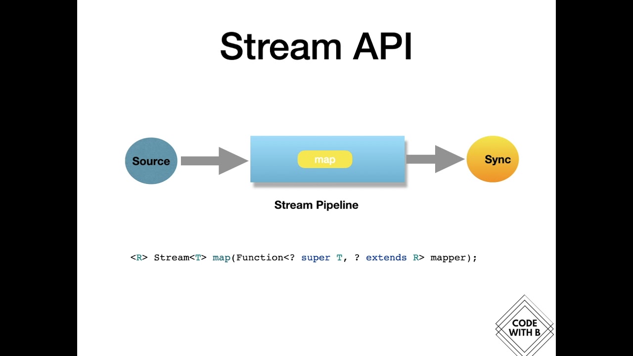 Functional programming in java 8 with Stream  API's  [map filter and flatmap]