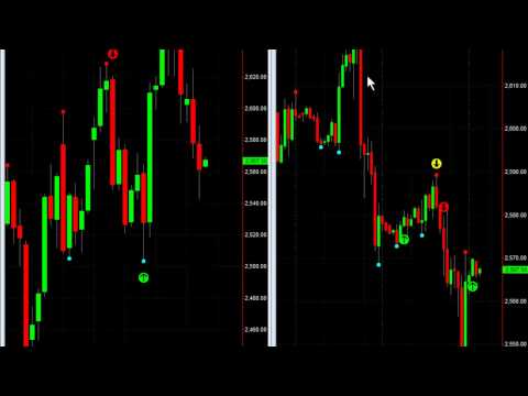 NASDAQ 100 Futures Market Direction