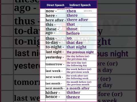 Direct Speech Indirect Speech || Direct and Indirect Speech Examples