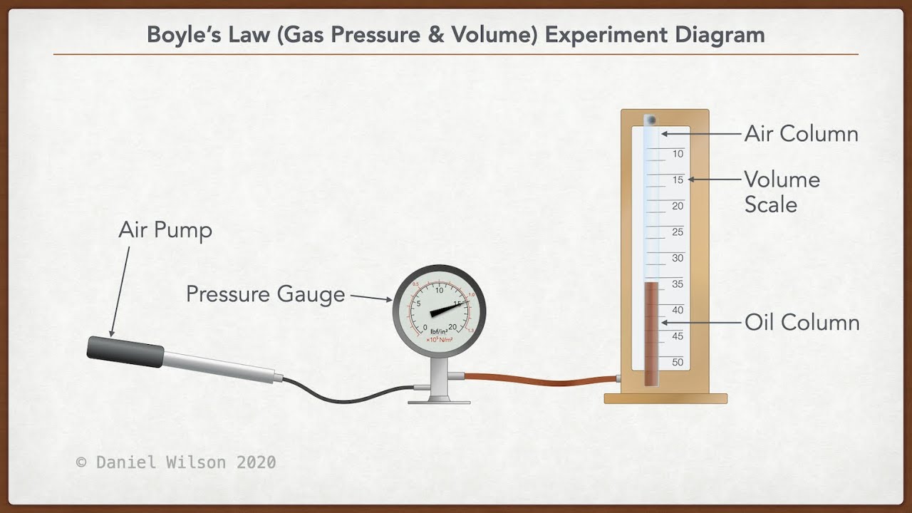 Boyle's Law Experiment: Demonstration and Data Collection