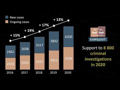 Casework increase 2016-2020 | AR2020 | Eurojust