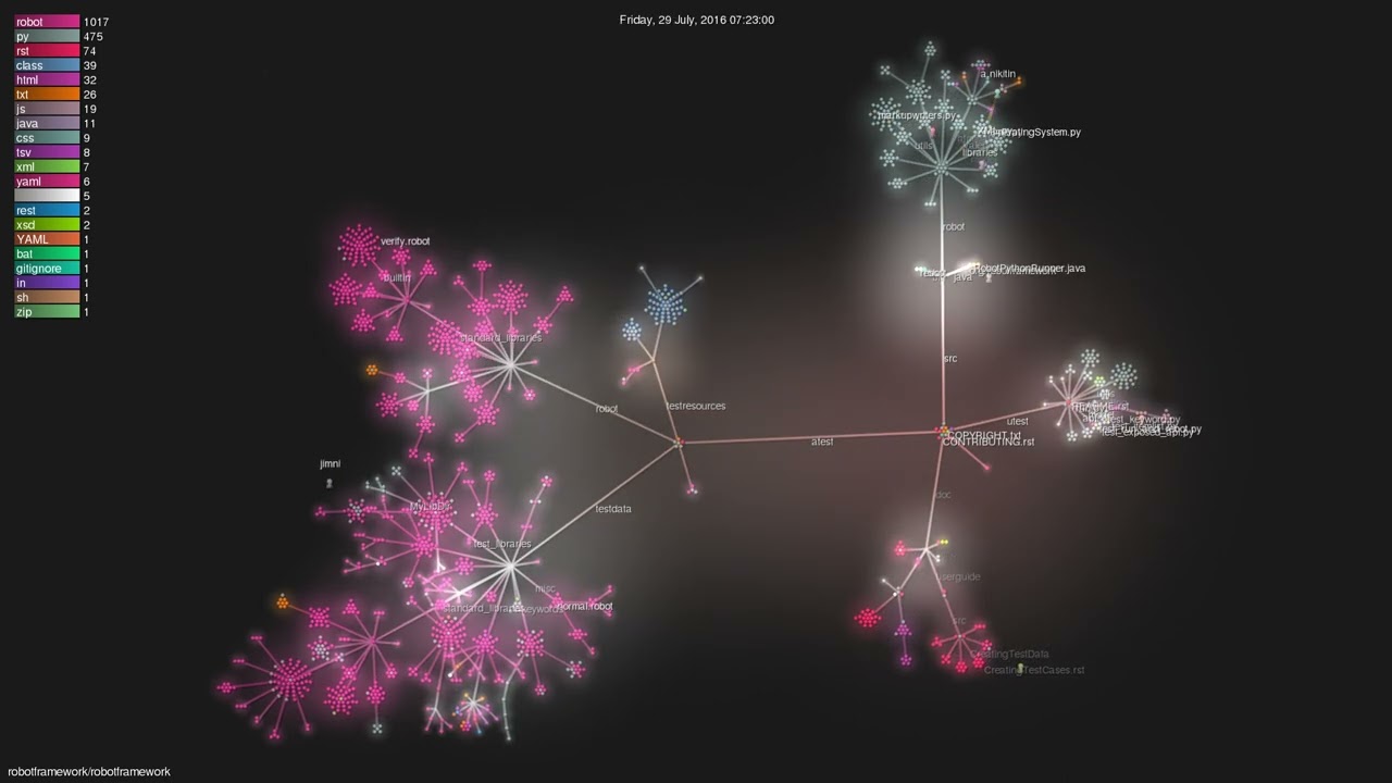 robotframework/robotframework - Gource visualisation