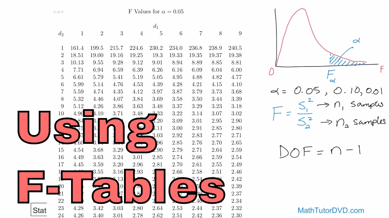 Using the F-Distribution Tables in Statistics