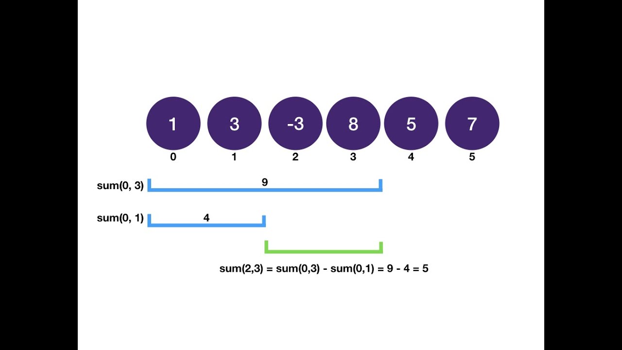 JavaScript Tutorial: Solving the Prefix Sum Problem in Tamil | #coding #problemsolving #javascript