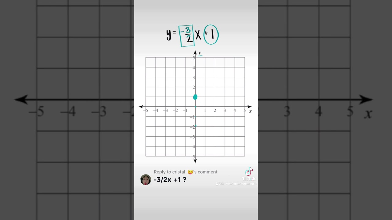 Graphing a Line in Slope-Intercept Form | Graph y=-3/2x+1 | Linear Equations
