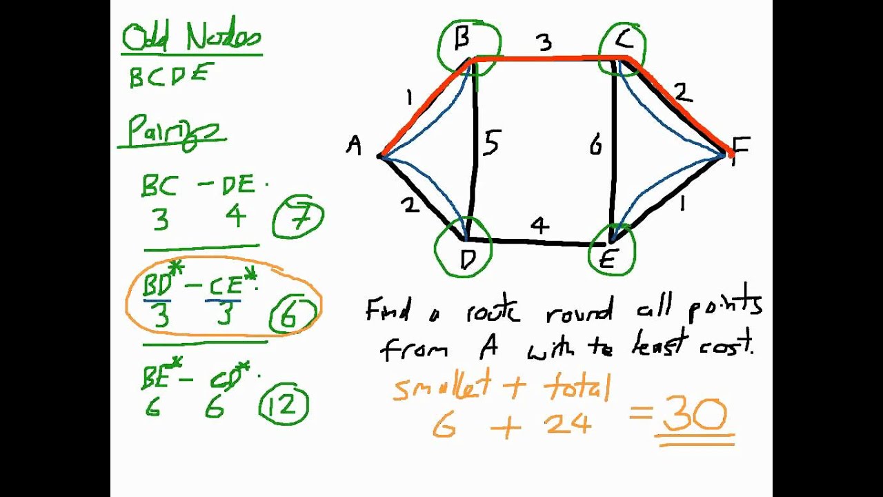 How to Solve Route Inspection Problems - Using the Chinese Postman Algorithm