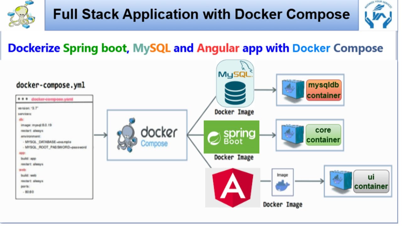 Docker Compose Tutorial for beginners | Dockerize Spring boot, MySQL and Angular with Docker Compose