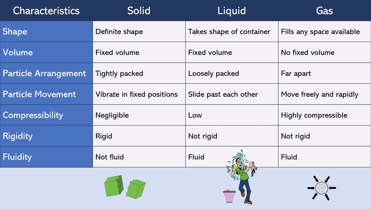 States of Matter - Solid, Liquid, and Gas: Comparison Table