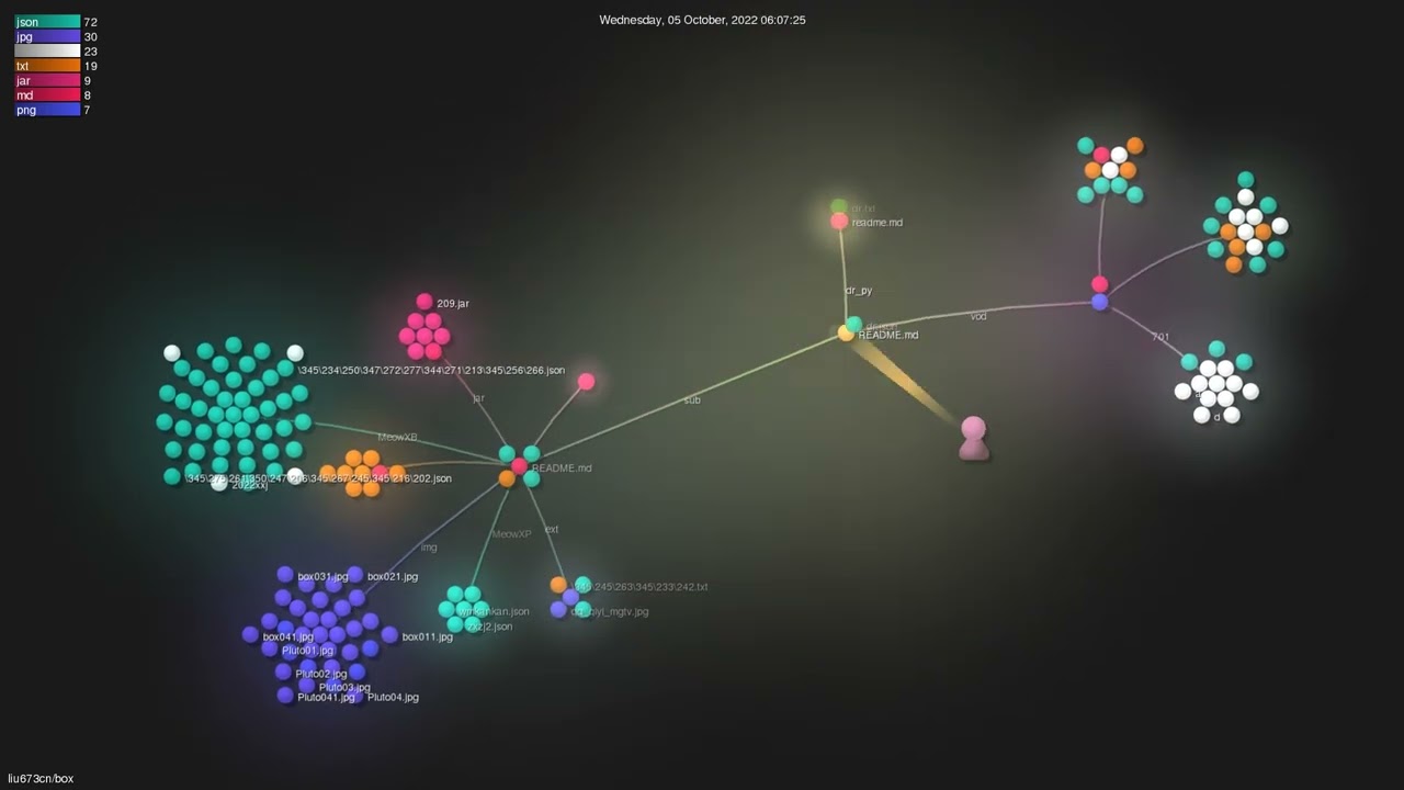 liu673cn/box - Gource visualisation