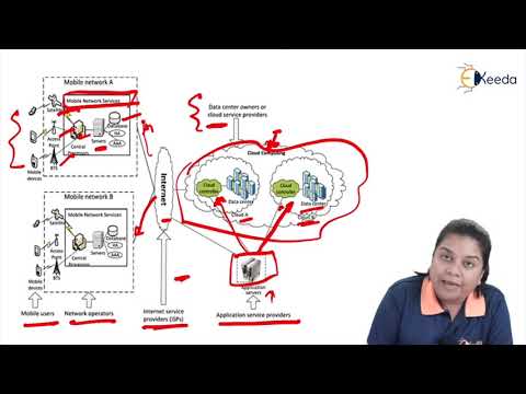 Mobile Cloud Computing: Definition and Architecture - Cloud Computing and Services