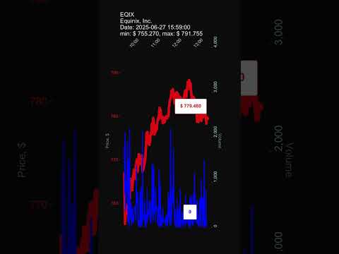 EQIX, Equinix, Inc., 2025-06-27, stock prices dynamics, stock of the day