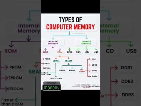 Types । of । computer memory।। How many types of memory are there..#memory#computer#rom