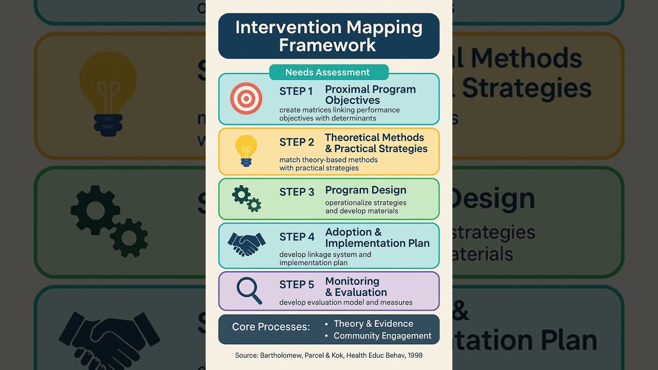 Intervention Mapping: Developing Health Education Programs